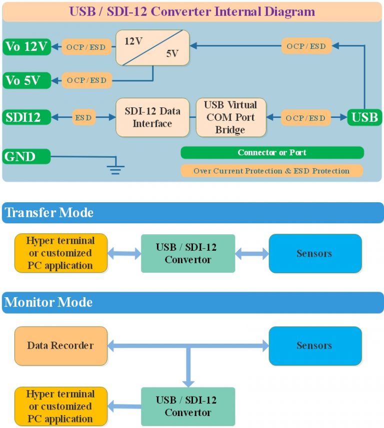SDI12ELF20 SDI-12 to USB Converter - INFWIN %-INFWIN